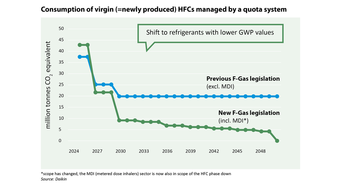 Revised EU F-gas regulation explained | Daikin